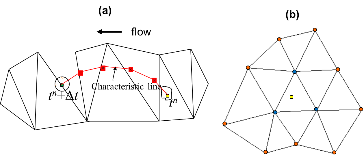 Eulerian-Lagrangian Method - SCHISM