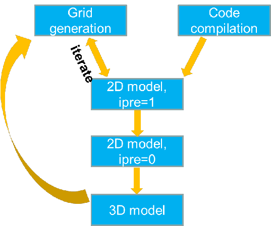 Typical workflow (a cheat sheet) - SCHISM